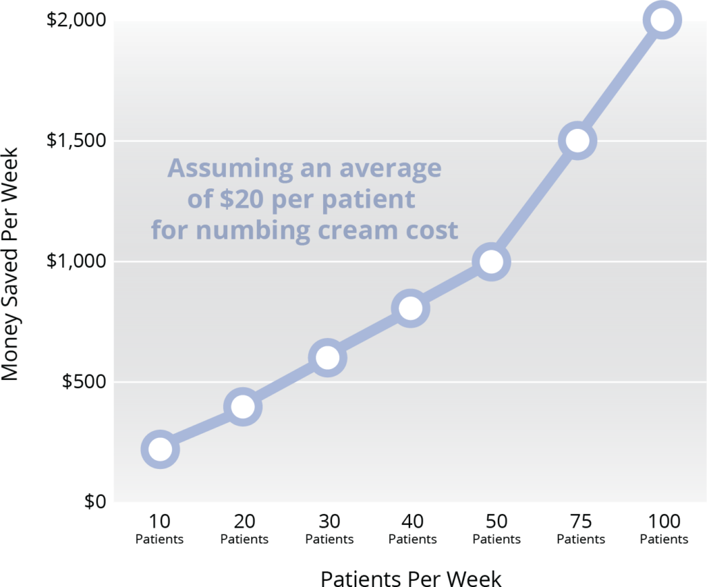 The Business of Numbing: Why traditional approaches could be costing you